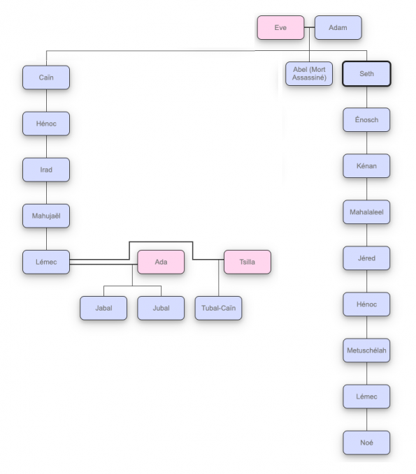 Le Salut prophétisé dans la lignée de Adam (Adam à Noé) - Parole de ...